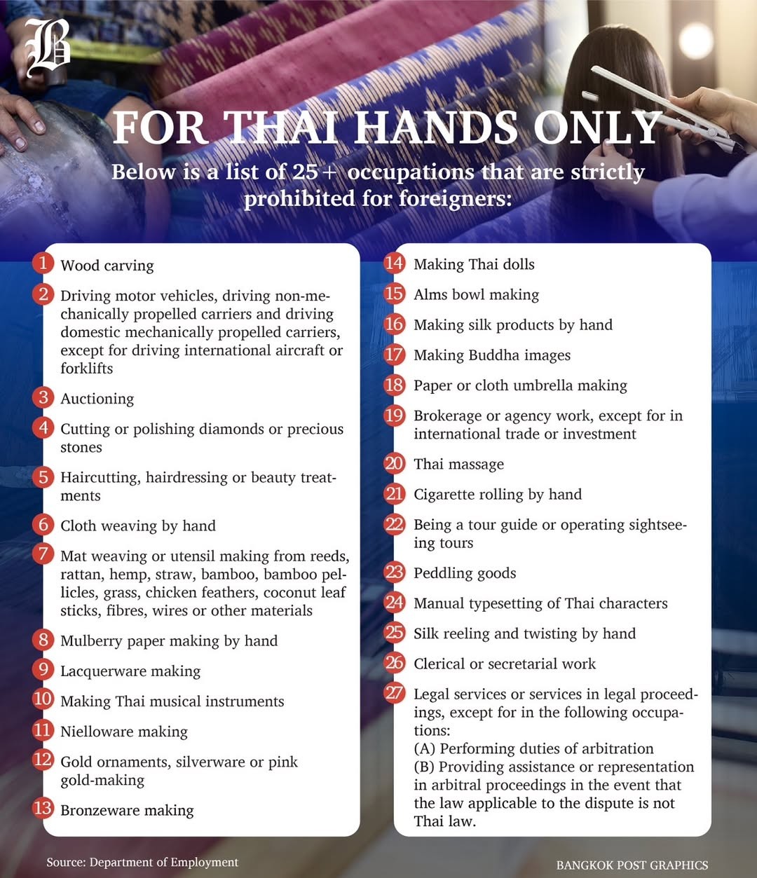 Bangkok Post - Understanding Thailand’s 40 reserved occupations ...
