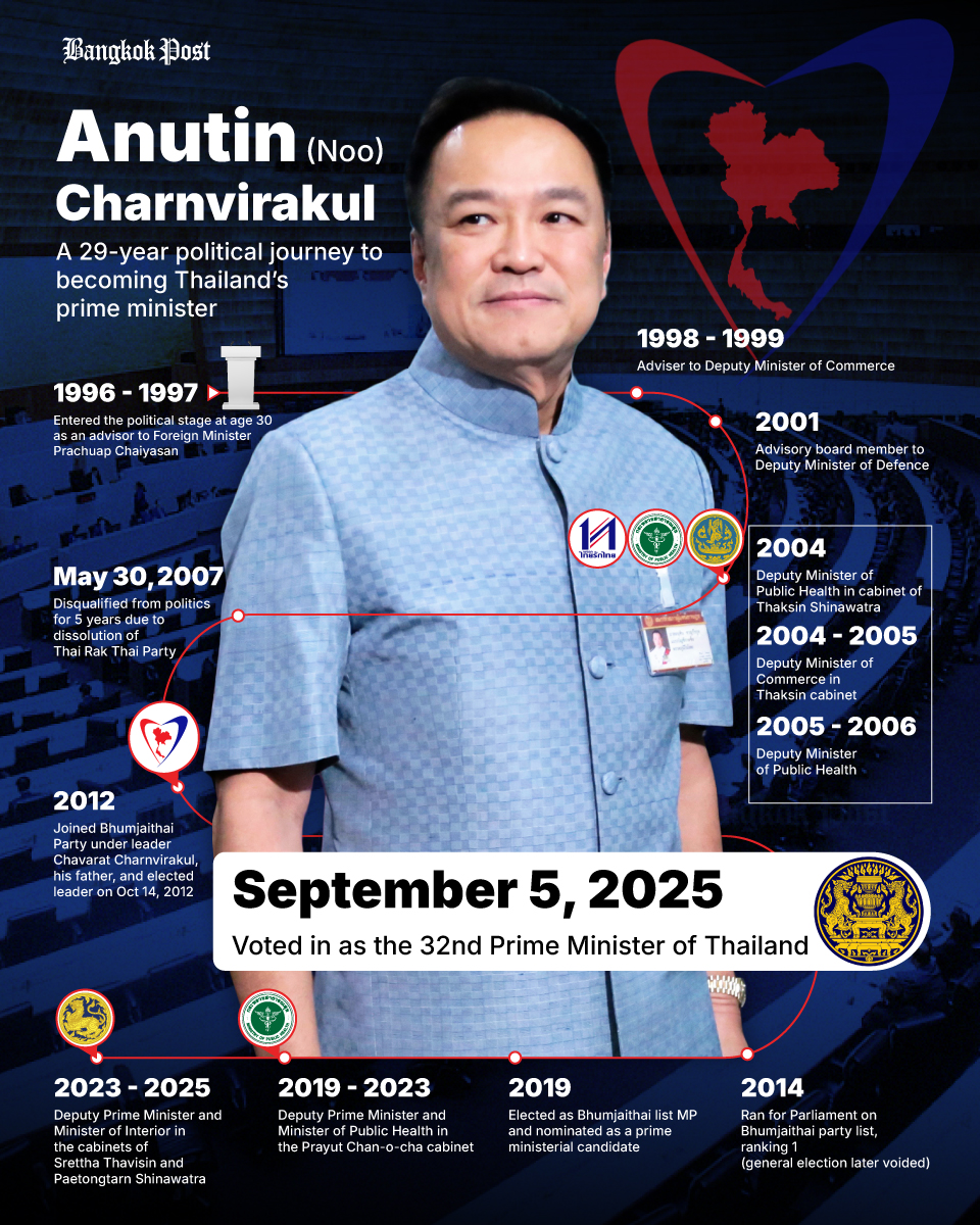 Bangkok Post - Anutin Charnvirakul’s 29-year political journey