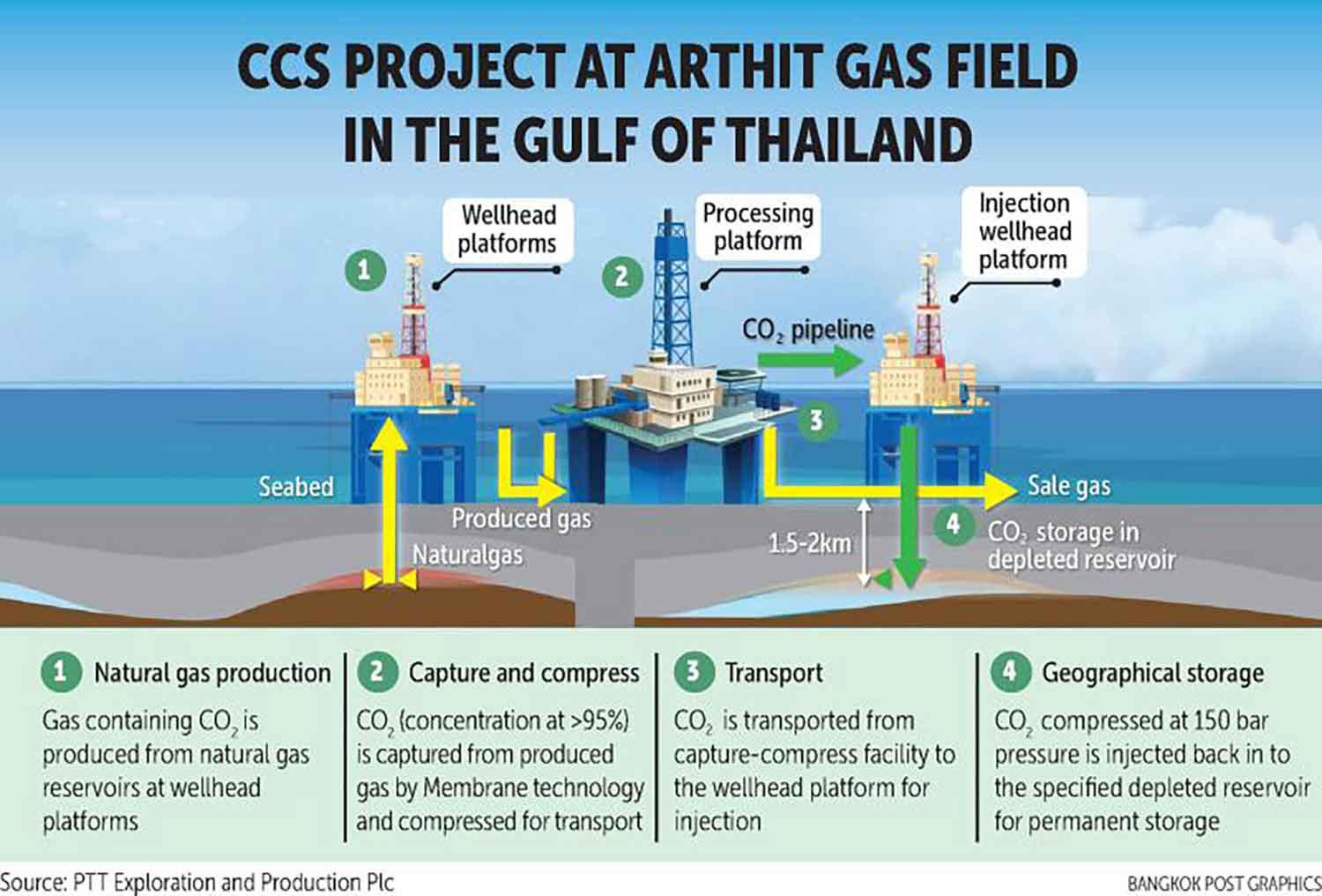 Bangkok Post - PTTEP greenlights Thailand's 1st carbon capture project