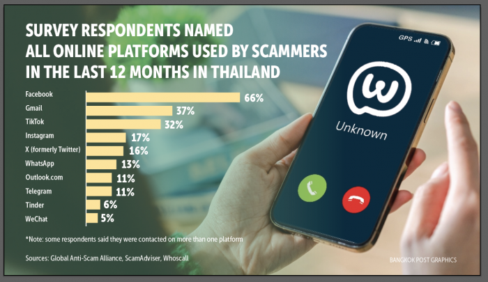 Bangkok Post - Gogolook becoming a scam prevention firm