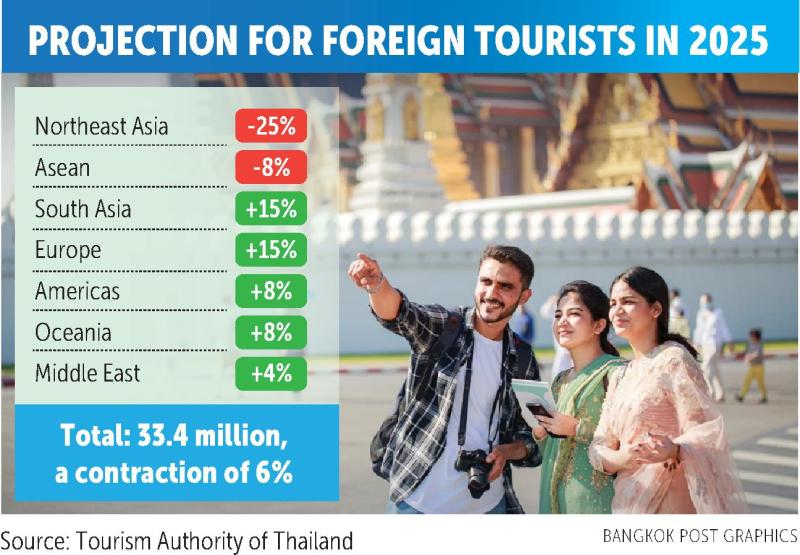 Bangkok Post - Tourist numbers tumble as Asian markets decline