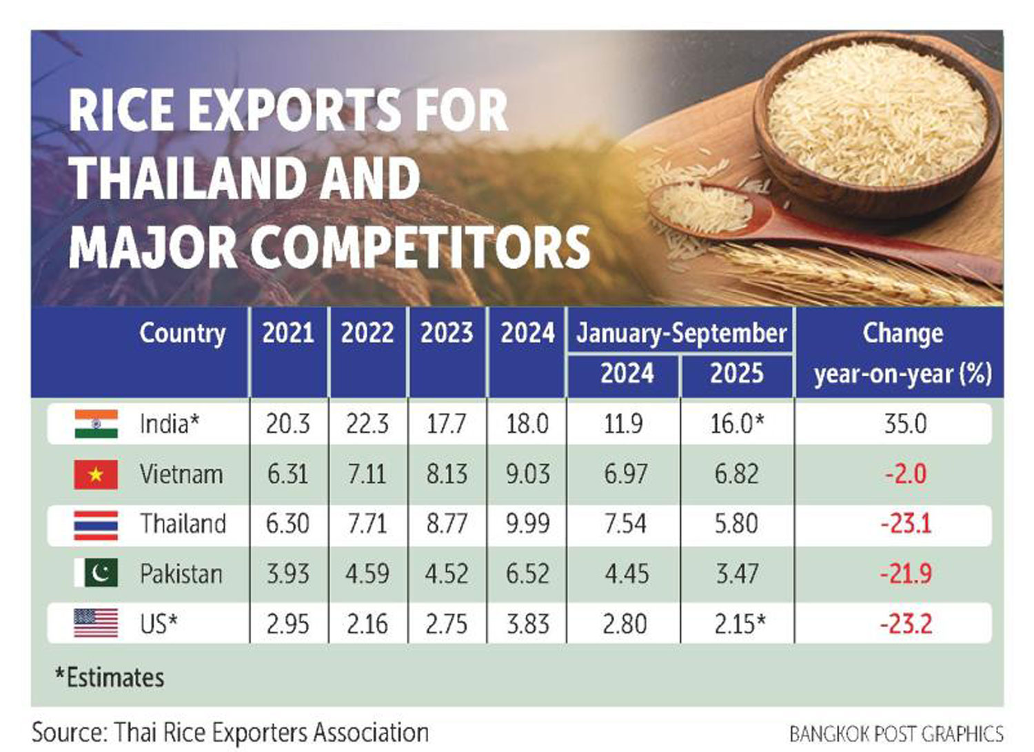 Bangkok Post - Tepid forecast for 2026 rice shipments
