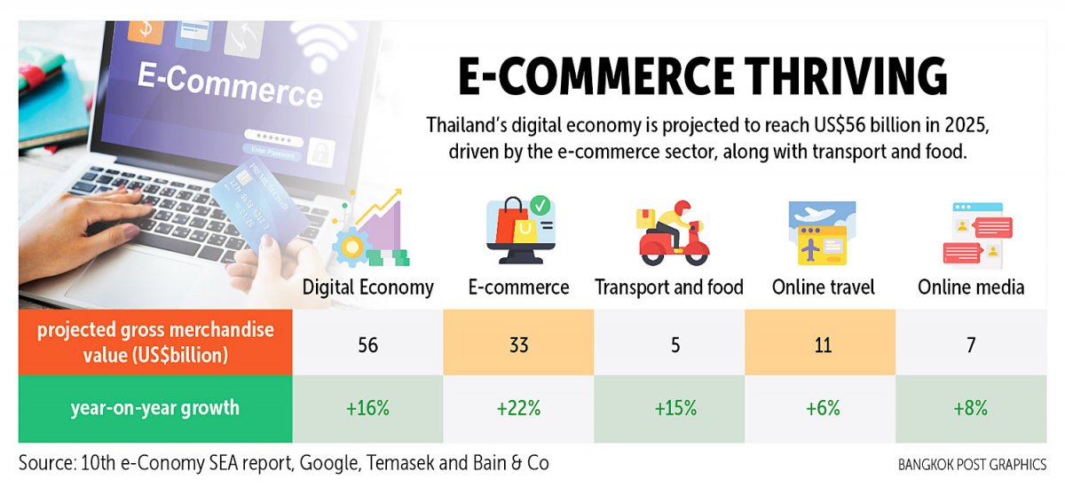 Bangkok Post - Report declares Thai digital economy still robust