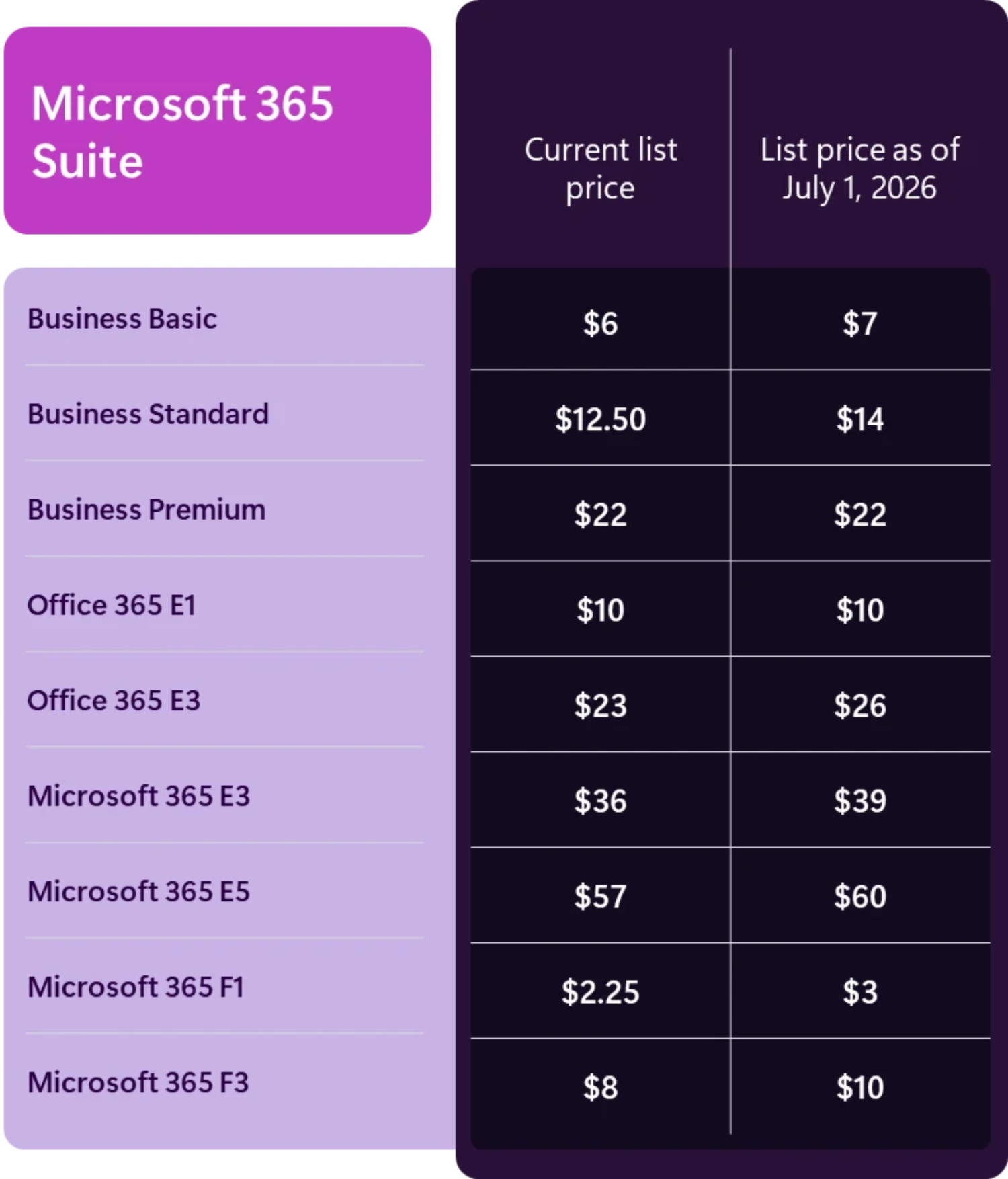 Bangkok Post - Microsoft to raise Microsoft 365 prices for enterprise users