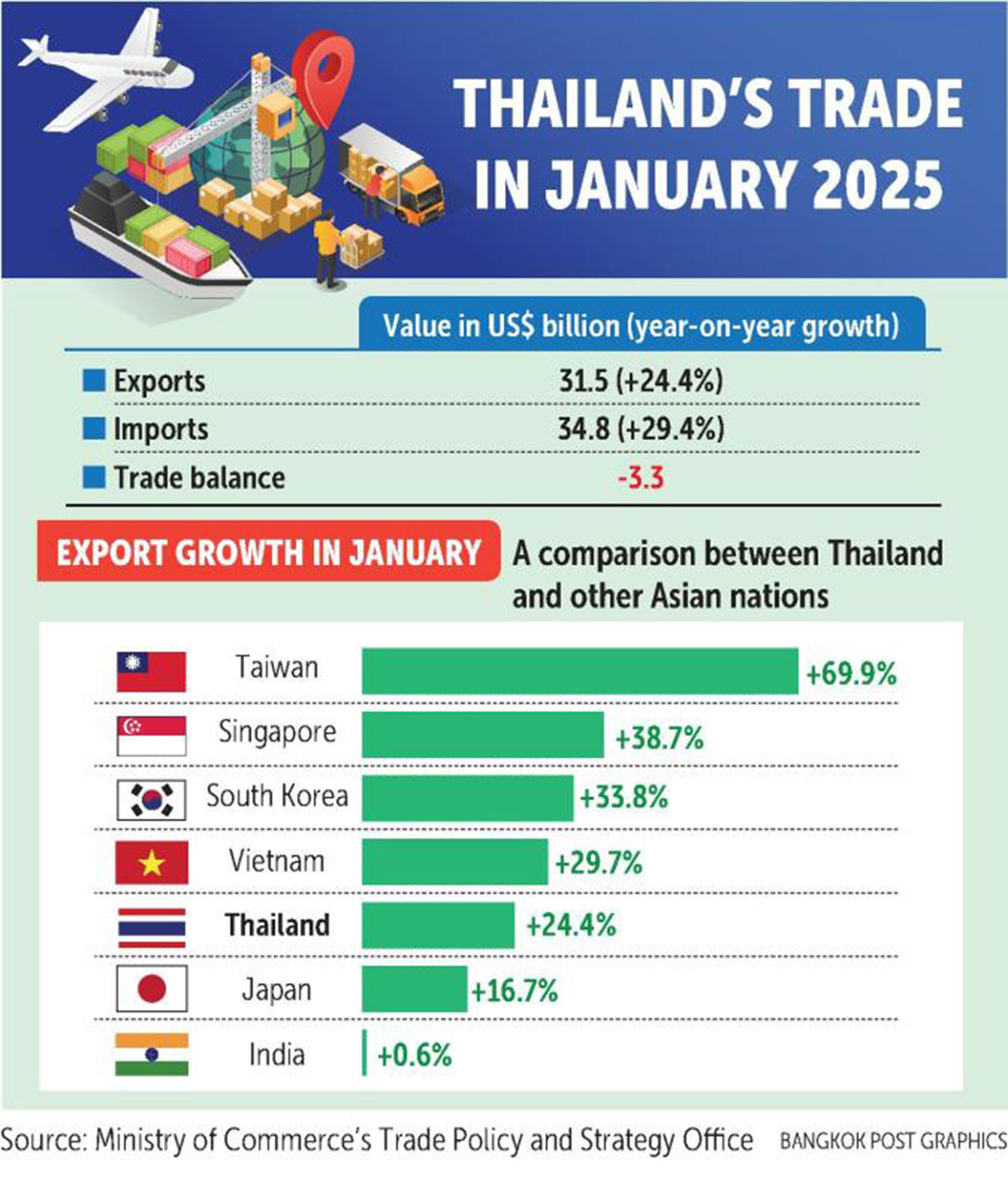 Bangkok Post - Thai exports hit 4-year high despite strong baht