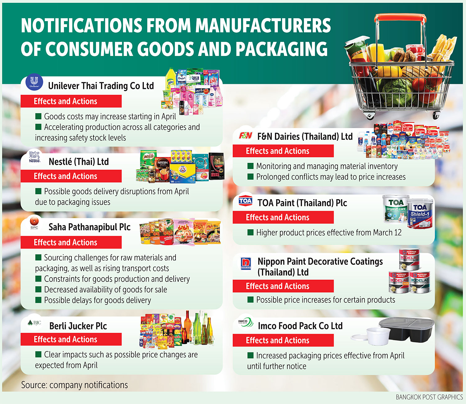 Bangkok Post - Consumer goods prices to rise soon as production costs soar