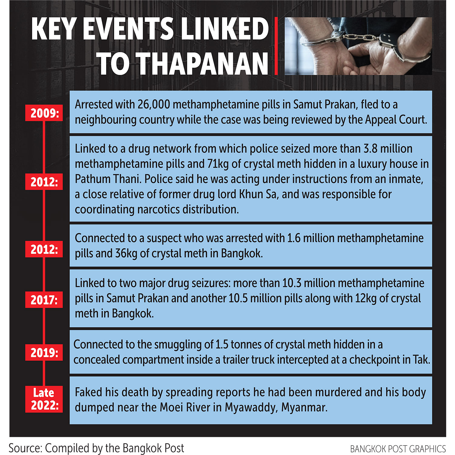 Bangkok Post - Tracking down drug lord Thapanan