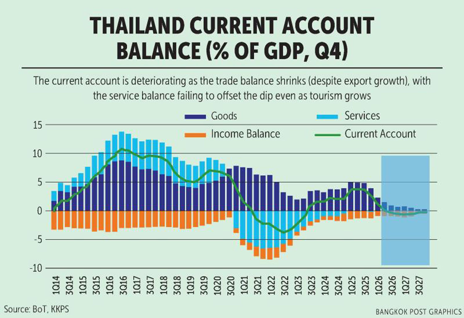 Bangkok Post - KKP warns Thailand faces dual deficit risk