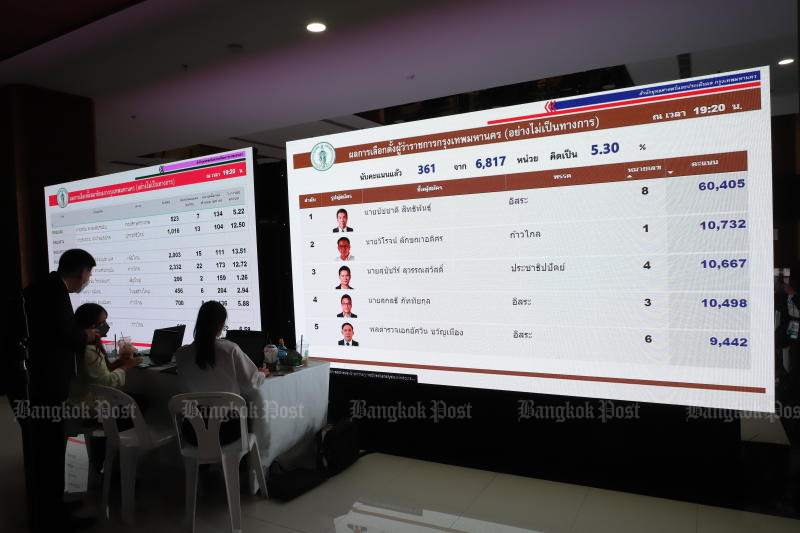 Bangkok Post - Voters favour independent candidates in Bangkok governor ...