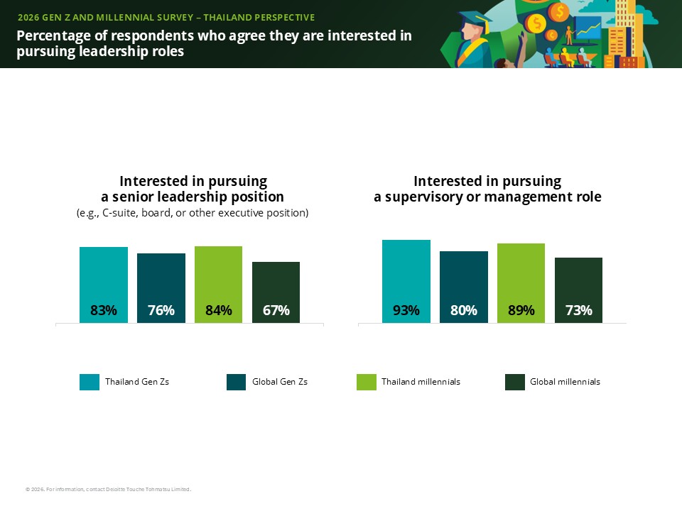Bangkok Post - Deloitte Study Reveals Thai Gen Zs and Millennials Seek ...