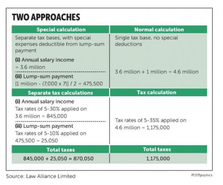 Bangkok Post - Lump-sum payments to departing employees