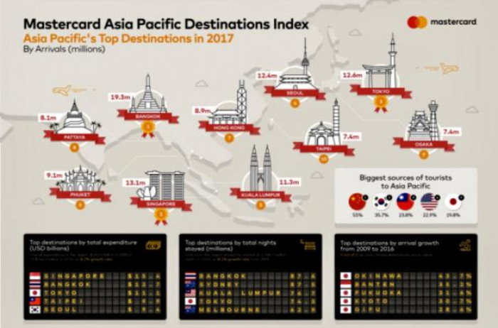 Bangkok Post - Thailand rates high on destinations index