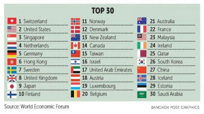 Bangkok Post - Swiss economy still most competitive