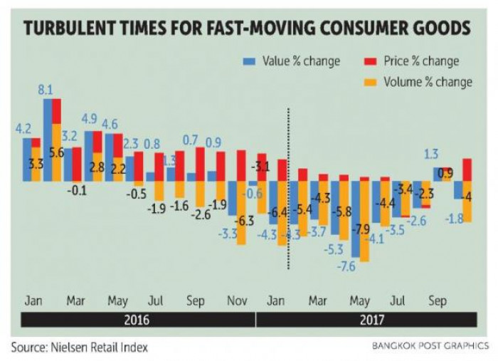 Bangkok Post - Fast-moving consumer goods hit the skids