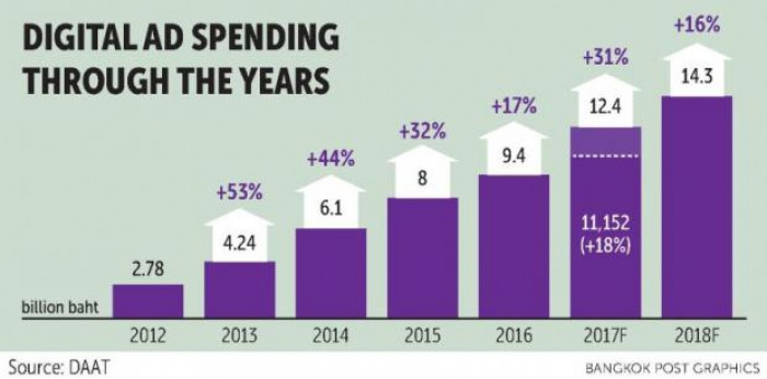 Bangkok Post - DAAT: Digital ad spending to rise 16% on better tools
