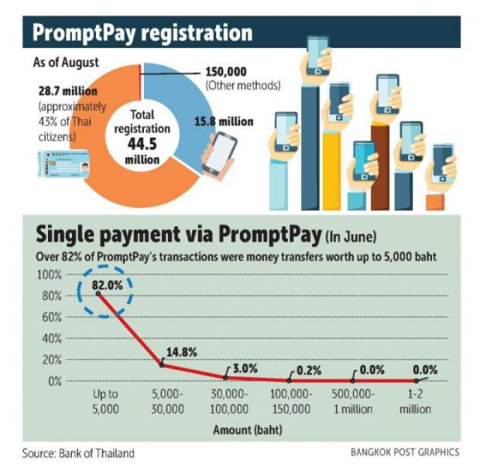 Bangkok Post - PromptPay transfers grow sixfold in Q2