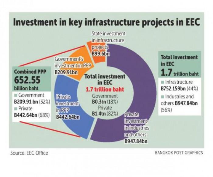 Bangkok Post - 4 EEC projects approved for infrastructure