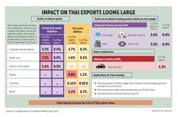 Bangkok Post - EIC: US-China wrangling to cut exports