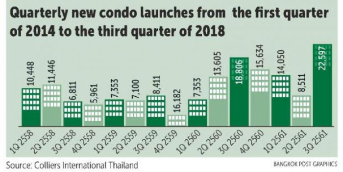 Bangkok Post - Condo supply carrying on amid BoT limits