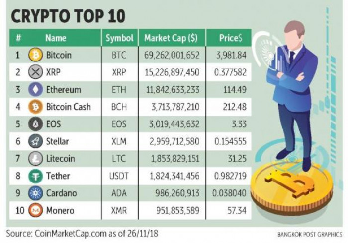Bangkok Post - Picking cryptocurrency winners