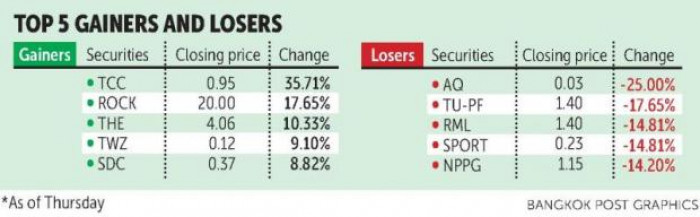 Bangkok Post - Global tremors nag stocks