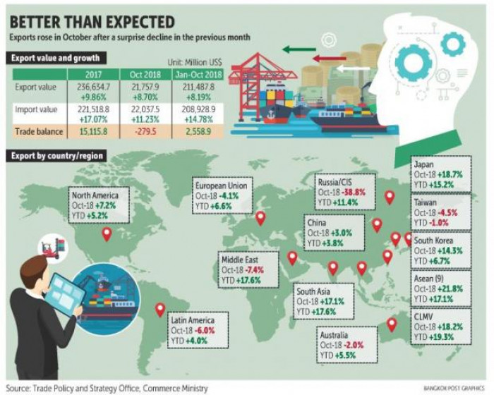 Bangkok Post - Exports jump 8.7%, rebounding from September let-down