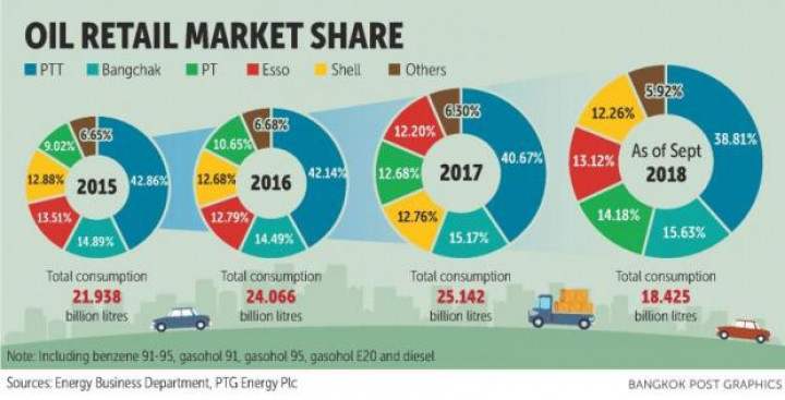Bangkok Post - Retailers upbeat on oil sales