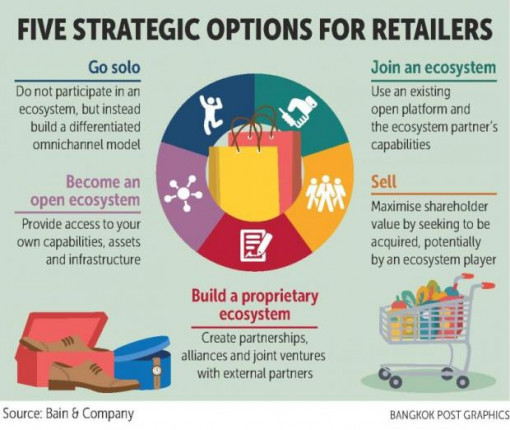 Bangkok Post - The future of retail ecosystems in Asia