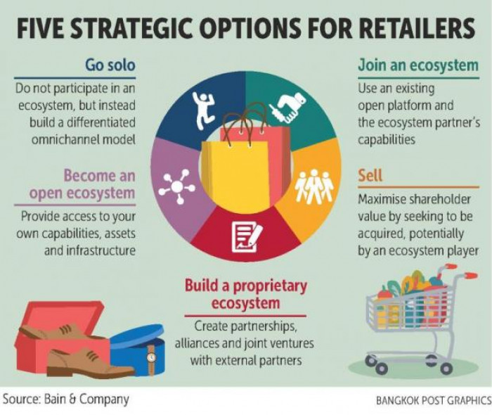 Bangkok Post - The future of retail ecosystems in Asia